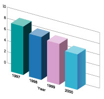 DSD Annual Report 00/01